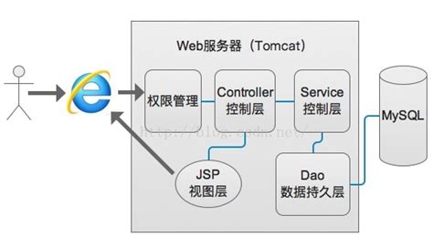 spring4 x spring mvc mybatis3 零配置应用开发框架搭建详解 3 实现最基本的登录处理 spring 4 5 csdn博客