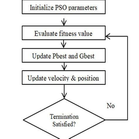 pdf economic load dispatch using lambda iteration particle swarm optimization and genetic algorithm
