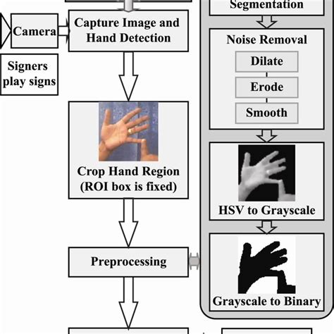 pdf real time computer vision based bengali sign language recognition