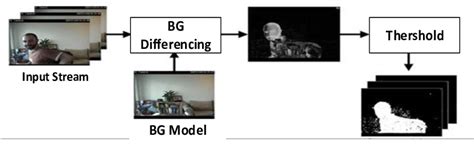 motion detection by basic background subtraction download scientific diagram