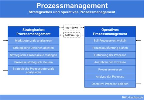Prozessmanagement Definition Erklärung Beispiele Übungsfragen