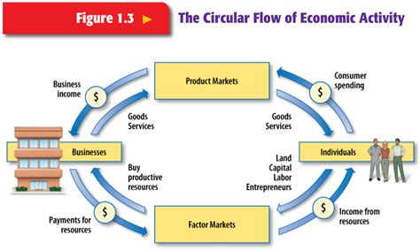 Circular Flow Diagram Of A Market Economy Definition In The