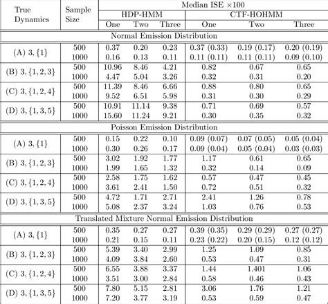 table 1 from bayesian nonparametric higher order hidden markov models semantic scholar