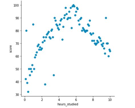 polynomial terms in a regression model by harish daryani analytics vidhya medium