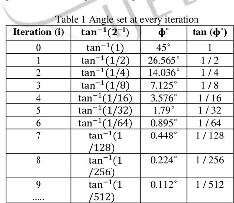 table 1 from implementation techniques of cordic a review semantic scholar