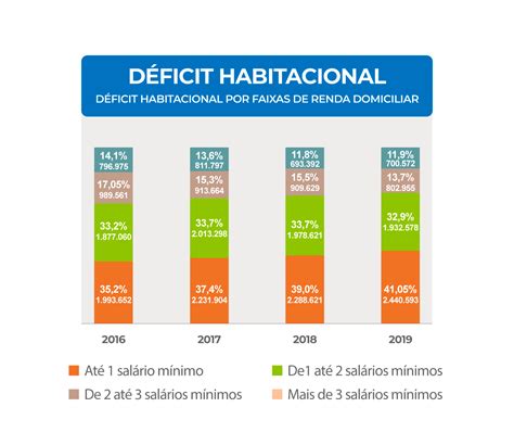 O Que é Deficit Habitacional
