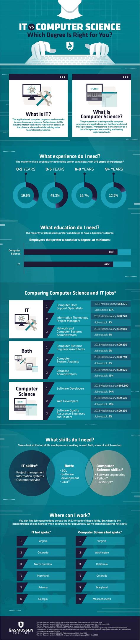 it vs computer science which degree is right for you [infographic]