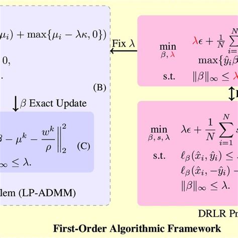 pdf a first order algorithmic framework for wasserstein distributionally robust logistic