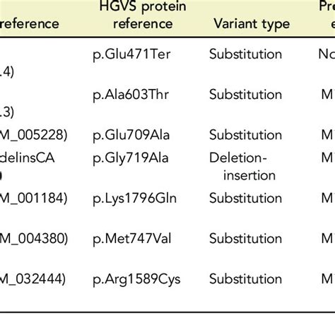 genomic findings and their variant interpretation identified on somatic download scientific