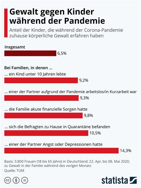 Infografik Gewalt gegen Kinder während der Pandemie Statista