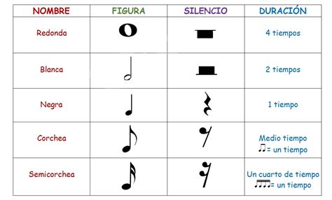 Musicando Con Marta Las Figuras Musicales