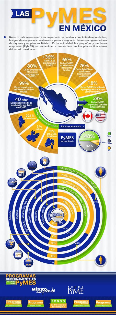 Herramientas PyME Visa