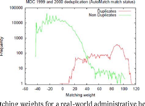 [pdf] efficient record deduplication identifying using febrl framework semantic scholar