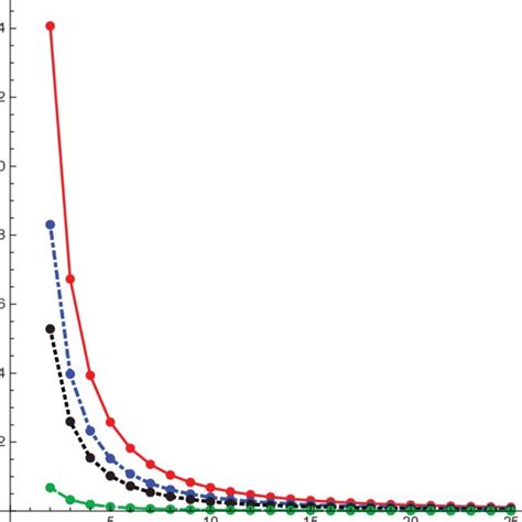 computational efficiency of the methods 1 4 for n 1 2 10 100 download scientific