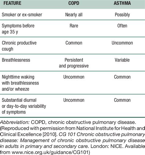Clinical Feature Differentiating Chronic Obstructive Pulmonary Disease