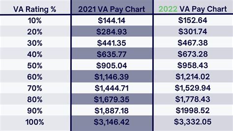 Va Benefits Chart For 2024