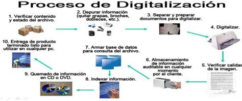 Qué es la digitalización de documentos ARCHIVOSAGIL
