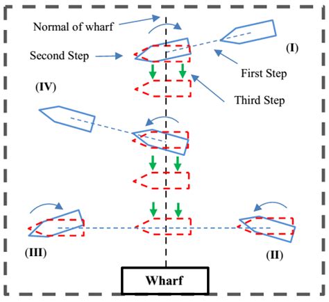 selection of the maneuvering method such that with the shortest download scientific diagram