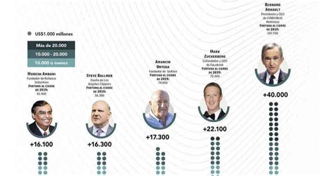 Los 10 Mas Ricos Del Mundo Actualizado Marzo 2024