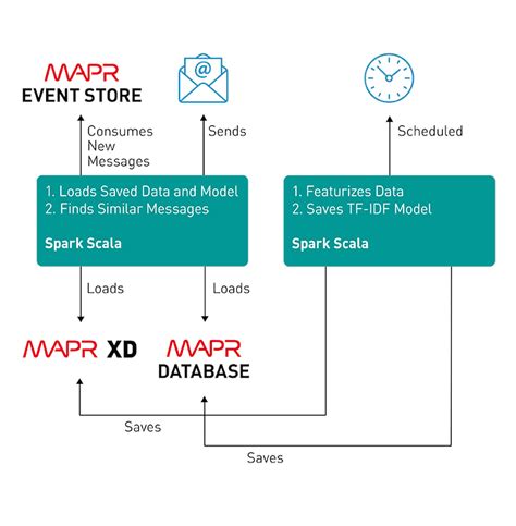 Similar Document Search Using Apache Spark With Tf Idf Hpe Developer Portal