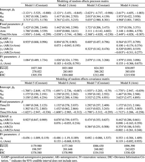 posterior means for bayesian cumulative logit random effects model 95 download table