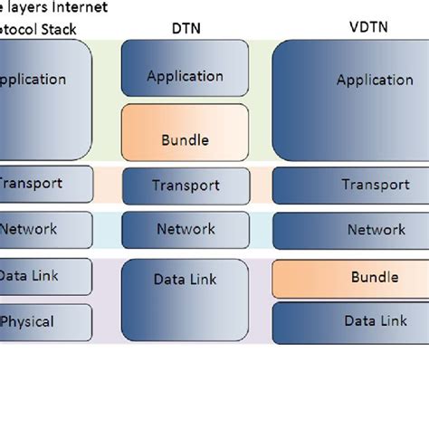 pdf routing protocols in vehicular delay tolerant networks a comprehensive survey