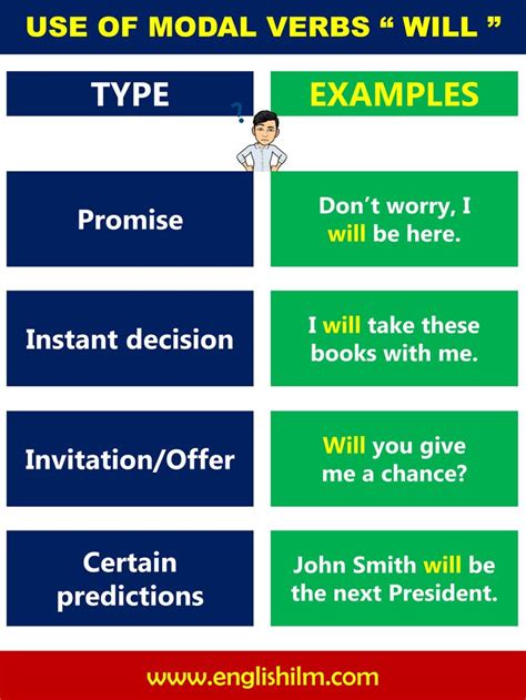 Modal Verbs Use Of Modal Verbs Will Shall In English English