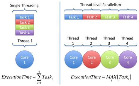 conceptual visualization of thread level parallelism in 2022 performance measurement modeling