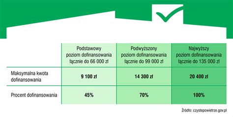 Program Czyste Powietrze Nowe Zasady I Dofinansowania Na Kot Y Na