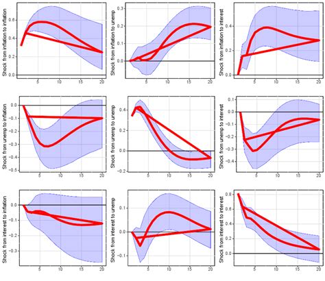 bayesian vector autoregression models