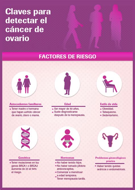 D A Mundial Del C Ncer De Ovario La Importancia De Los Controles
