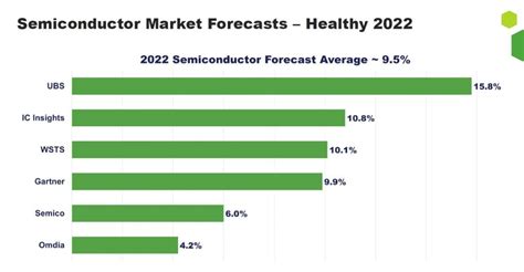 SEMI Market Forecast Remarkable Growth Semiconductor Digest