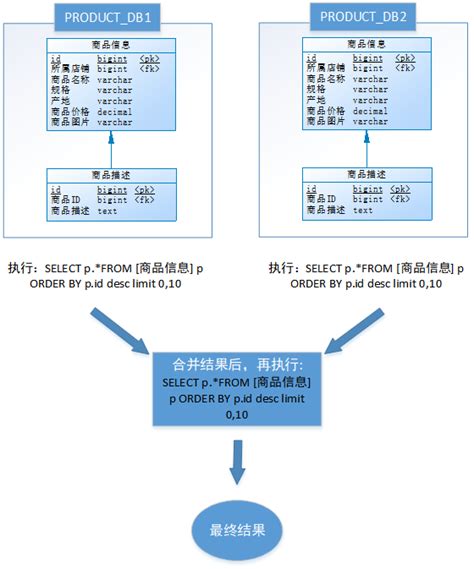 mysql分库分表方案