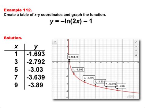 math example logarithmic functions in tabular and graph form example 112 media4math