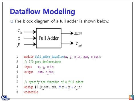 Verilog Full Adder Module Pharmadom