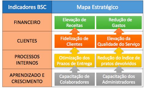 Figura Exemplo De Mapa Estrat Gico Baseado Na Metodologia Do Bsc