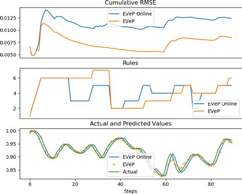figure 2 from online convex optimization of a multi task fuzzy rule based evolving system