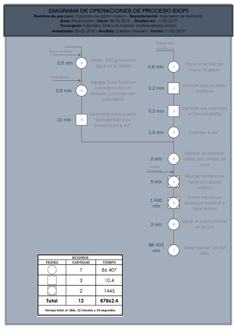 408566984 Clase Diagrama De Procesos Dop2 Jabon DIAGRAMA DE