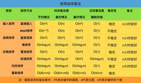 八大排序算法总结与java实现 itimetraveler