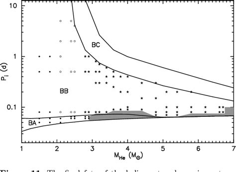 Figure From The Evolution Of Naked Helium Stars With A Neutron Star