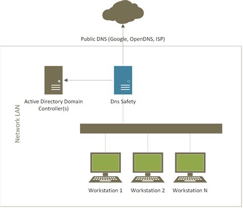 Deployment Dns Safety Admin Guide
