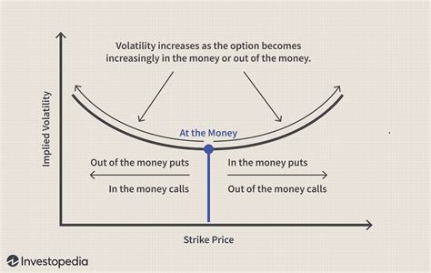 what is a volatility smile and what does it tell options traders