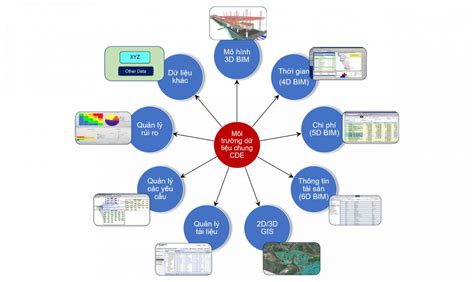 Kỹ thuật được số hóa và Mô hình thông tin công trình