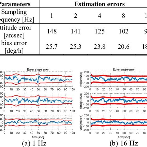 attitude and bias estimation errors with different gyro frequencies in download scientific