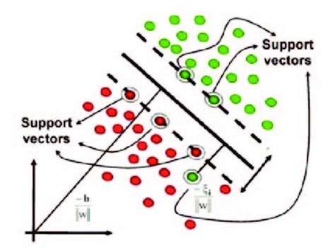 the classification process of svm svm are based on optimal hyper plane download scientific