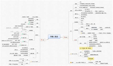 python思维导图框架总结 python基础语言设计基础第二版思维导图 csdn博客
