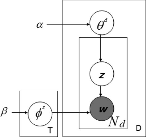latent dirichlet allocation lda model download scientific diagram