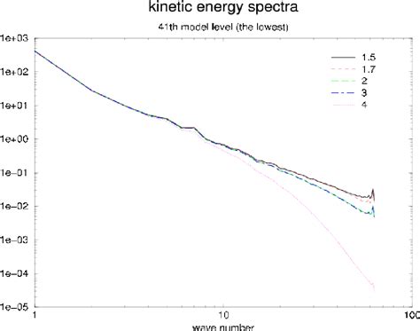 figure 3 from spline interpolation in the semi lagrangian advection scheme of aladin arpege