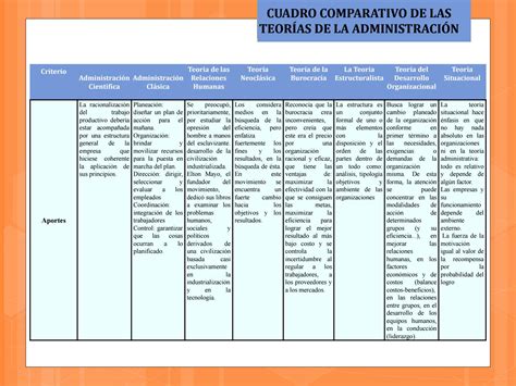 Cuadro Comparativo Teorias De La Administracion Definitivo By Gabriela