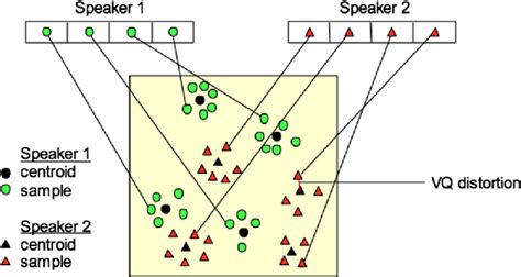 example of two dimension vector quantization download scientific diagram